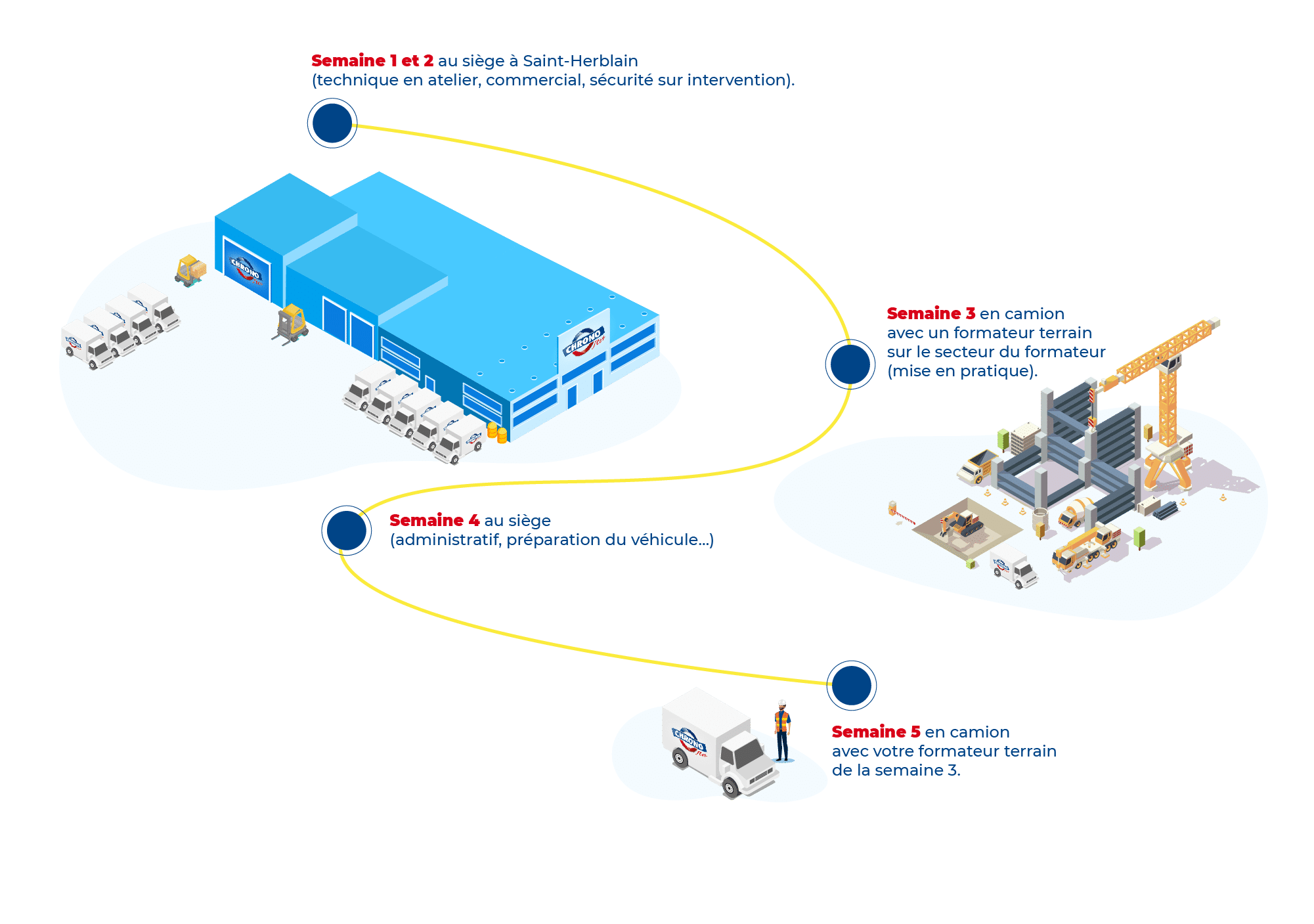 Nos offres d'emploi terrain - CHRONO Flex